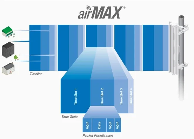 Basestation Point to Point (ptp) Networks ROCKET M2 2.4ghz Airmax Support