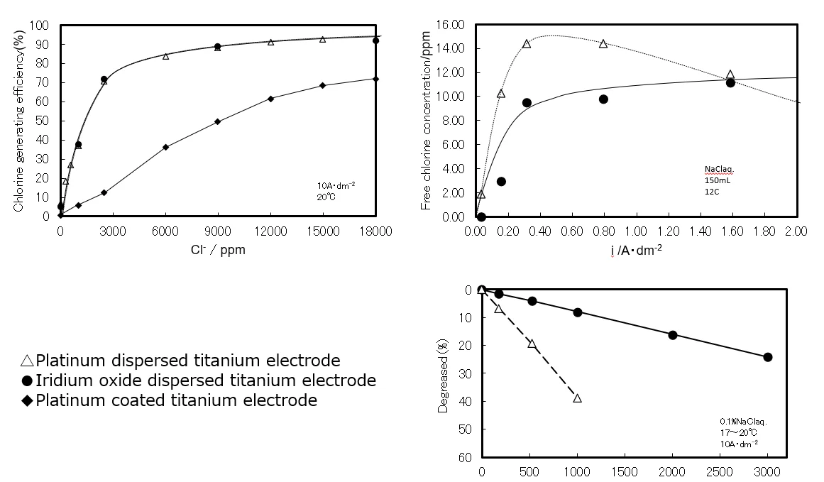 Iridium Oxide/platinum Dispersed Titanium Insoluble Anode For ...