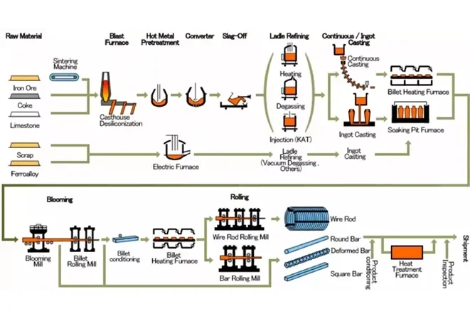 Carbono Barras Acero 1018 Astm A105 E6013 Eletroldo 7018 Stainless ...