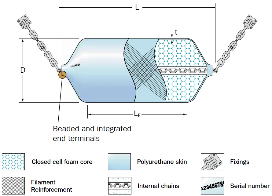 Dock Wharf Mooring Guard Custom Made Colorful Polyurethane Marine Solid ...