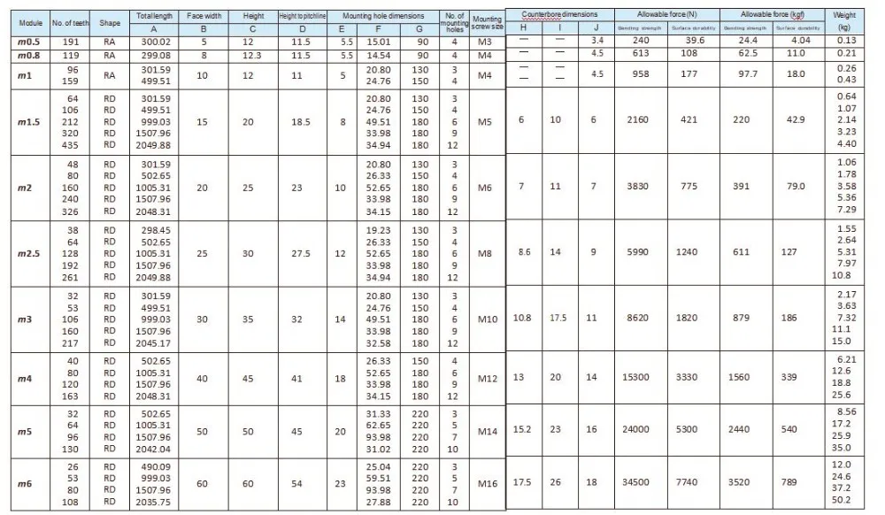 Din6精密数控切割机自动滑动门螺旋齿条小齿轮 - Buy 齿条和小齿轮,齿条,齿条和小齿轮 Product on Alibaba.com