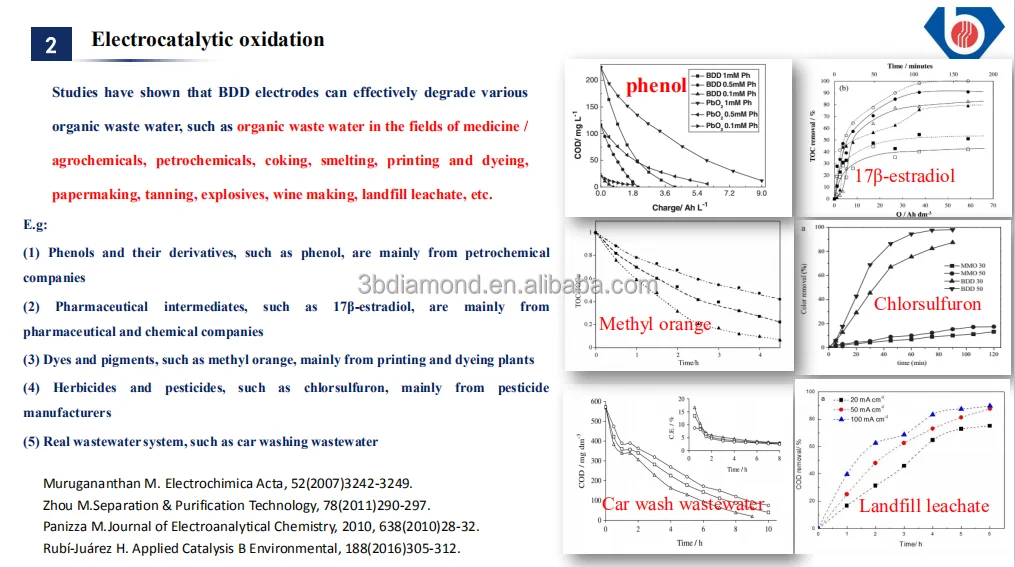 2023 Somebetter Boron Doped Diamond Bdd Electrodes For Chemical ...