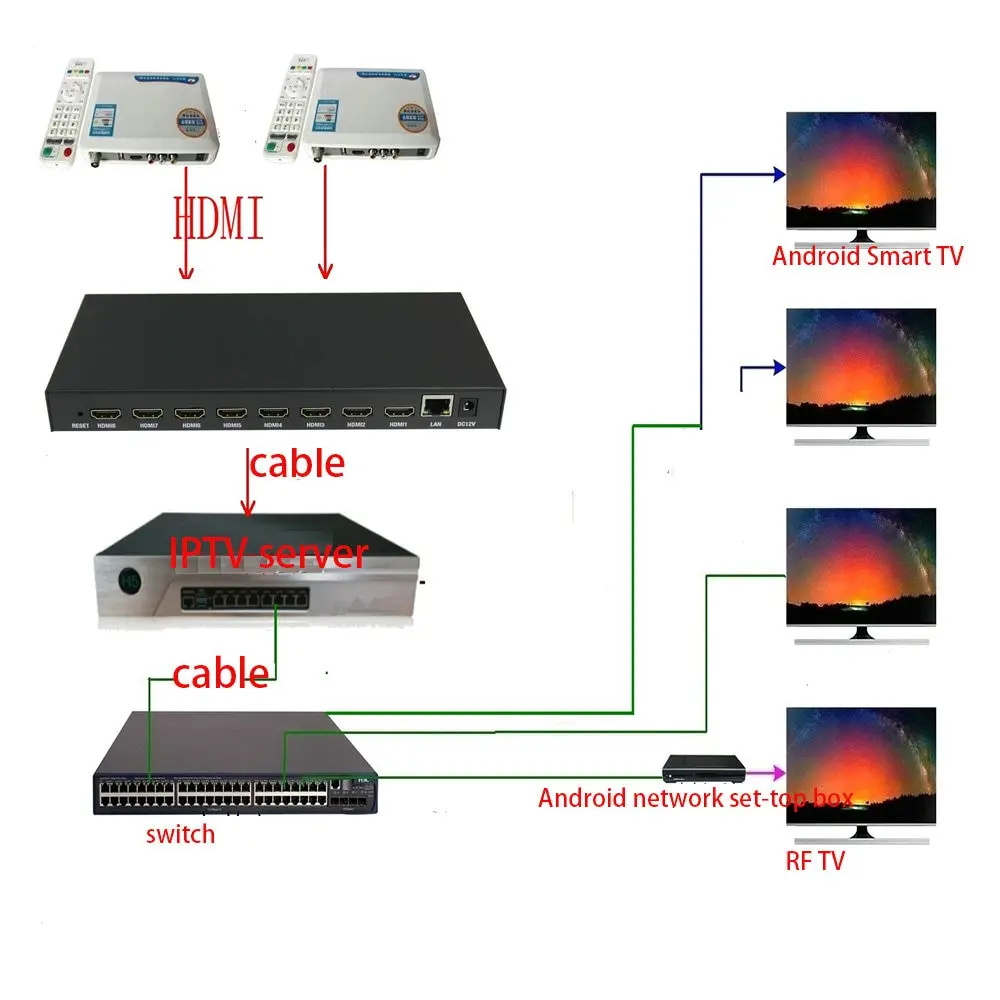8-channel Hd Encoder H D M I To Ip,H265/264 Network Encoder ...