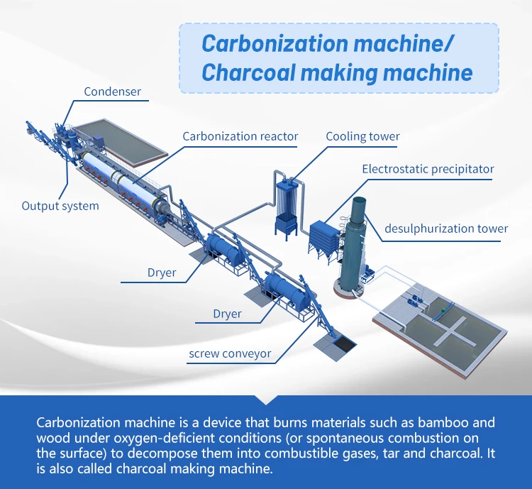 Doing Carbonization Furnace Coconut Shell Saw Dust Charcoal Making ...