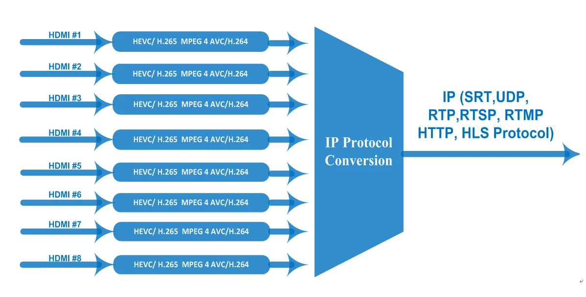 2u Rack Digital Headend Hd 8 In 1 Ip Network Encoder Price H.264 Iptv ...