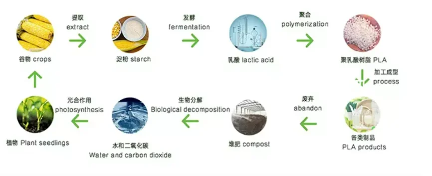 High Quality 100% Biodegradable Polylactic Acid Raw Material Pla Pellet ...