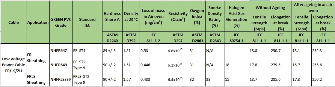 Frls St1 Pvc Compound Granule For Sheathing Flame Retardant Low Smoke ...