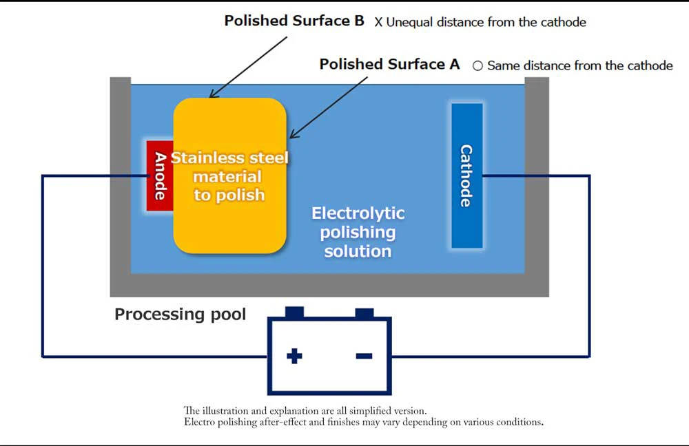 PP Oxidative Electrolytic Polishing - Anti-Corrosion Tank