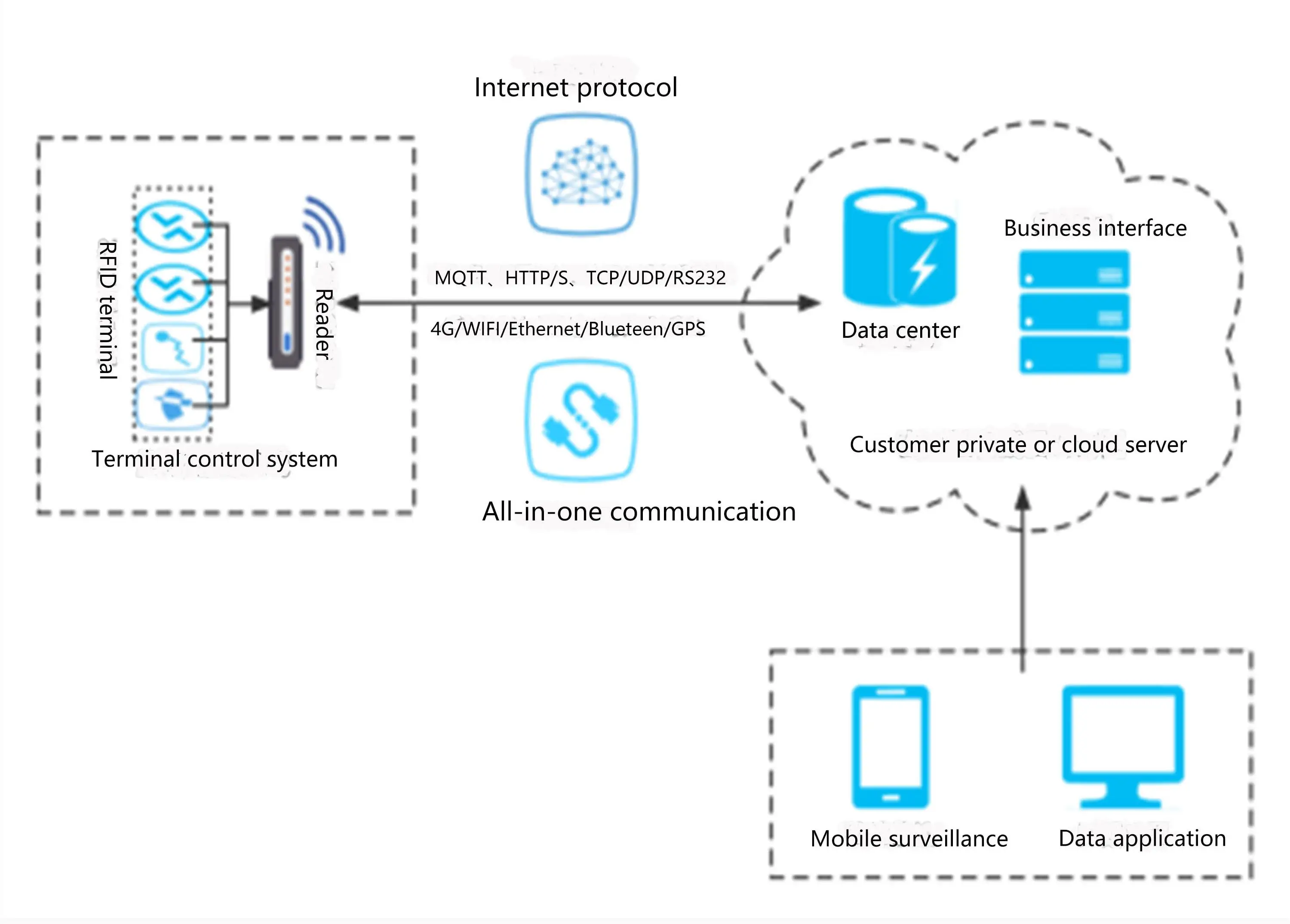 High Speed Passive 4-port Uhf Rfid Fixed Reader For Access Control ...