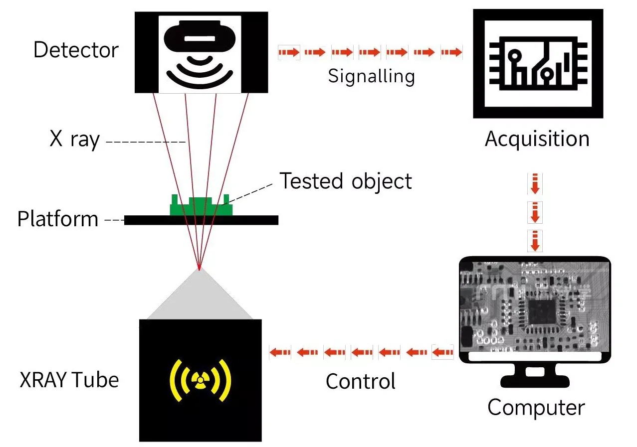 AXI Online Semicon X Ray Equipment - PCB Inspection System
