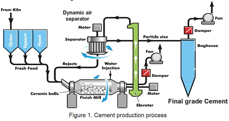 200TPD Small Dry Cement Factory Plant Cost - Efficient Cement ...