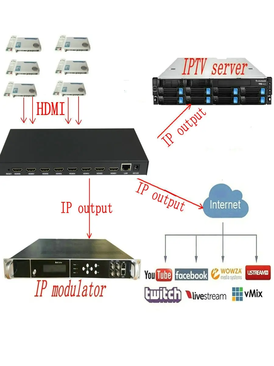 8-channel Hd Encoder H D M I To Ip,H265/264 Network Encoder ...