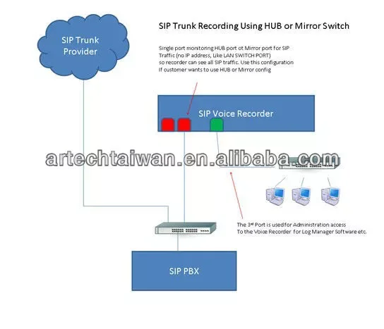 ARTECH V Series SIP Protocol Voice Call Recording VOIP Recording ...