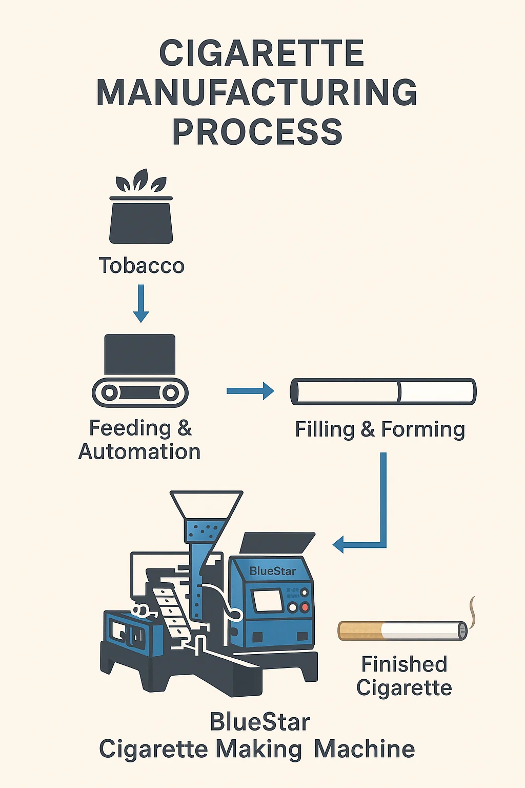 Blue Star Cigarette Rolling Machine - High Productivity