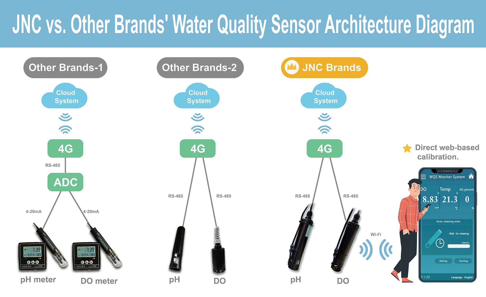 IoT Communication NO3 Nitrate Nitrogen Sensor For Aquaculture water ...