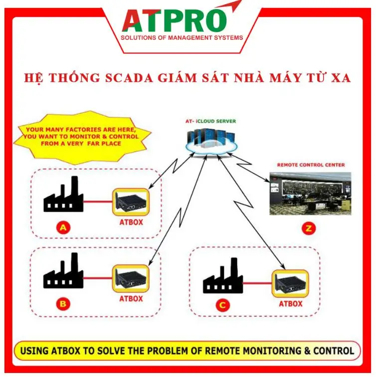 REMOTE FACTORY MONITORING SCADA SYSTEM-Eco-Friendly & Durable| Alibaba.com