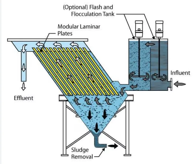 Wastewater Treatment Equipment Lamella Clarifier With Sludge Scraper ...