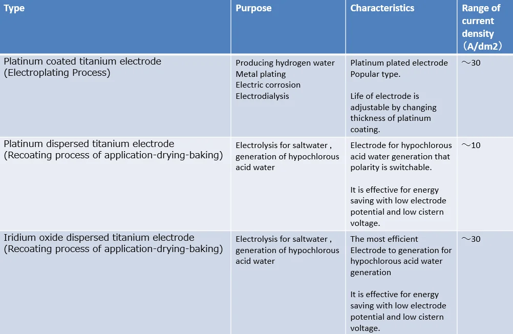 Iridium Oxide/platinum Dispersed Titanium Insoluble Anode For ...