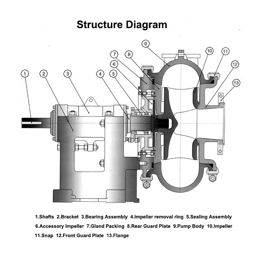 Cantilever Centrifugal Gravel Pump Large Particle Sediment Pump ...