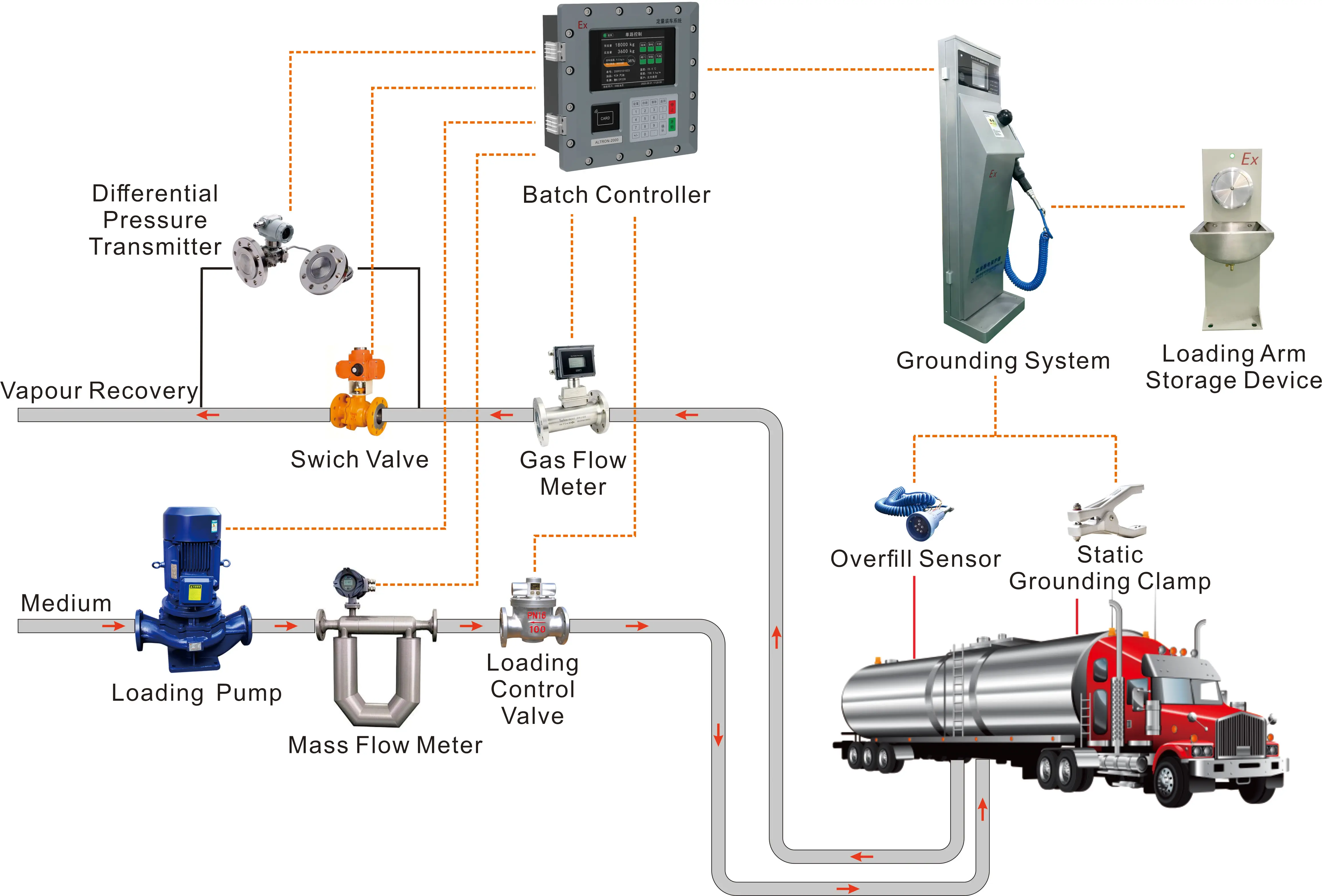 Four-line Batch And Loading Systems - Buy Batch Controller batch Controller System two-line ...