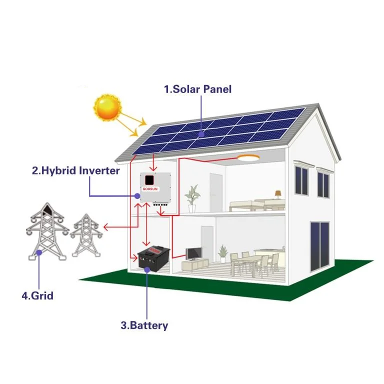 Solar Energy Systems - Hybrid 8kw to 30kw for Home Use