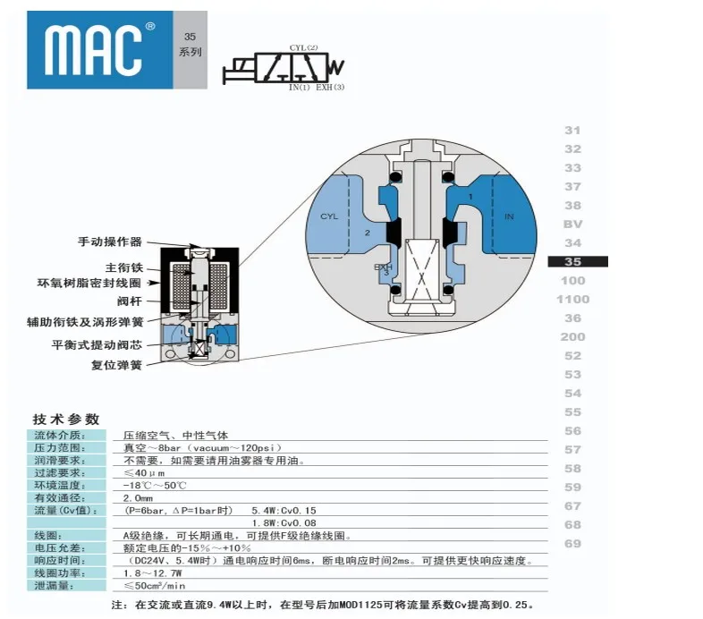 MAC Solenoid Valves - Reliable Performance & Durable Design