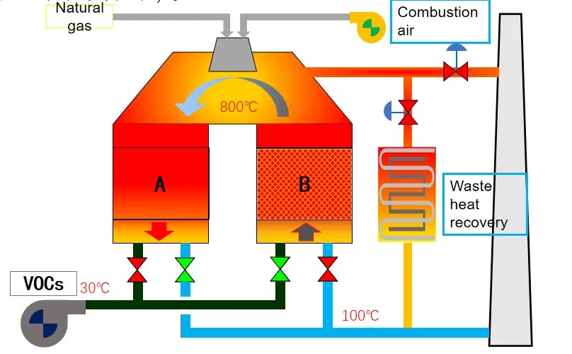 Air Pollution Control - Vocs Exhaust Gas Treatment RTO