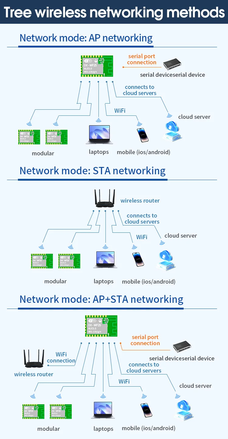 DX-WF25 Wifi+bluetooth Module - ESP32-C2 Microcontroller