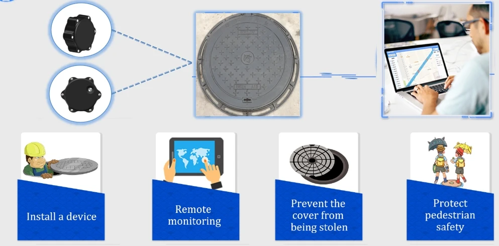Iot Remote Monitoring Solution - Manhole Cover Open Sensor