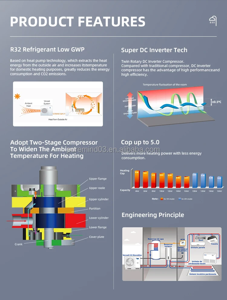 Gree Versati Iii R32 New Energy Heat Pump Monoblock Air Source Evi Dc Inverter Warmepumpe Hot ...
