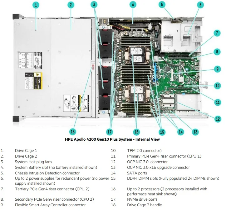 HPE Apollo 4200 Gen10 Plus 48SFF System Data Storage Server