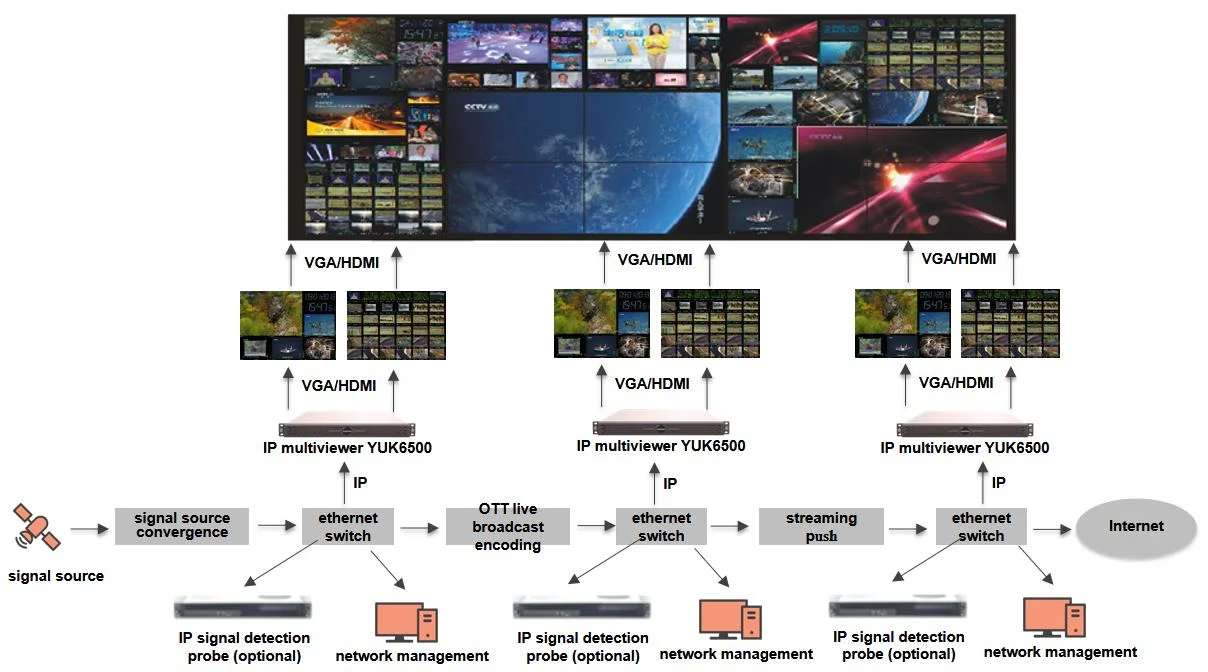 YUK6500 Multi-Screen Monitoring System SPTS MPTS Input HDM I HD SD ...
