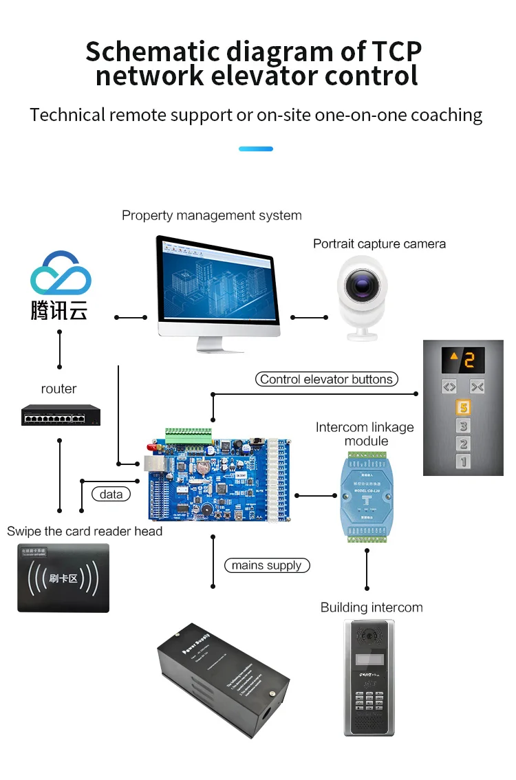 Tcp/ip Network 32 Floor Elevator Access Controller Board/ Panel For ...