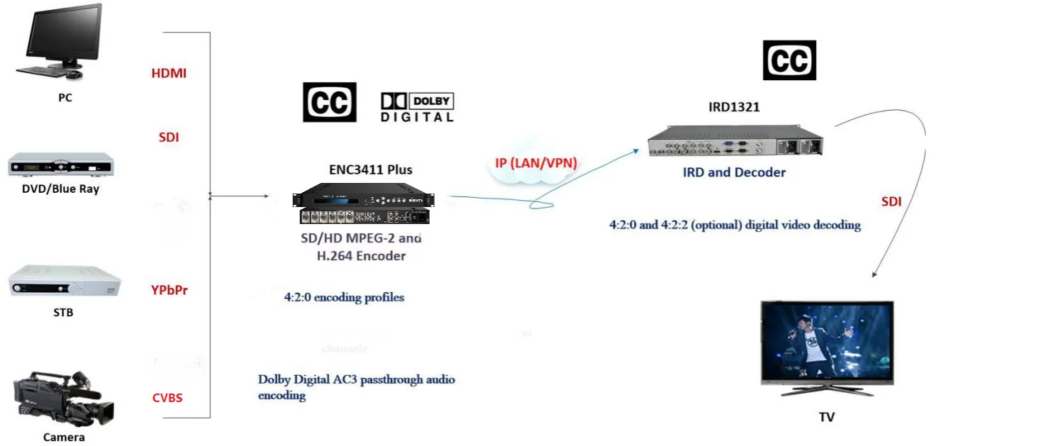 Point To Point Ip Streamer Single Channel Mpeg2 H.264 Hd Sdi To Ip Encoder - Buy Ip Streamer hd ...