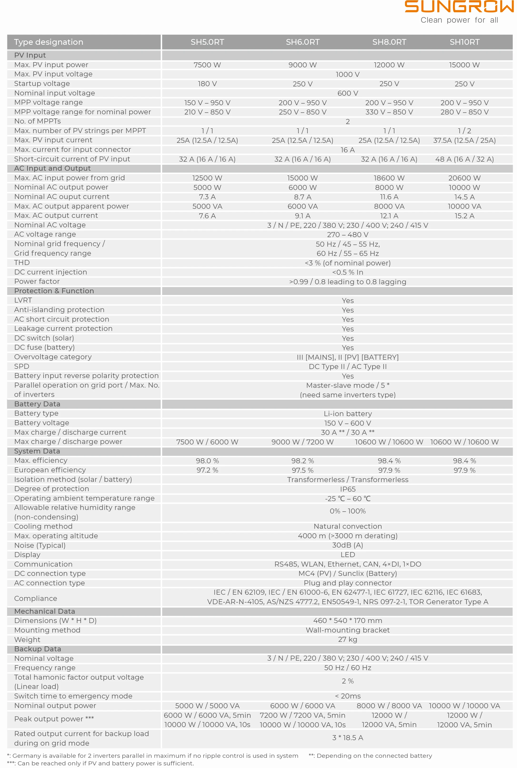 Sungrow Inverter Price List Purchase Cheap | www.pinnaxis.com