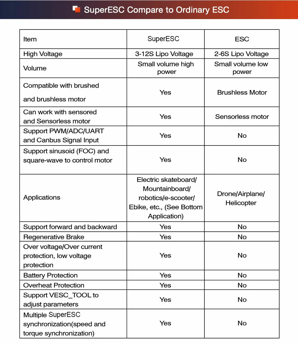 Maytech Dual Motor ESC for Electric Skateboards & Robots