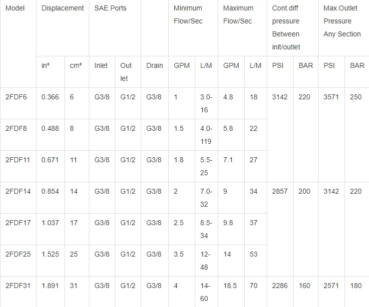 Multi Section Aluminum Rotary Gear Flow Divider Equal Flow With Relief ...