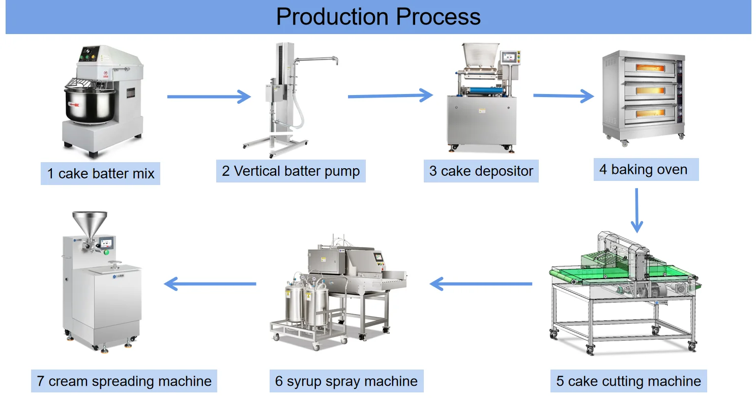 Automatic Mini Cup Cake Production Line - Madeleine Style
