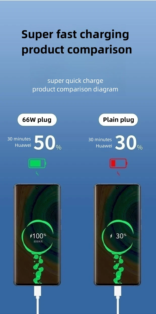 66w Supercharge Fast Charging Usb Power Adapter Charger 6a Type C Cable ...