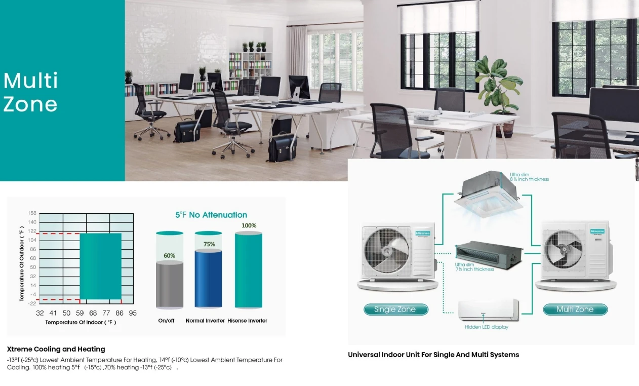 Hisense Multi Zone Split Cassette Duct Type 24000btu Industrial 4Ton ...