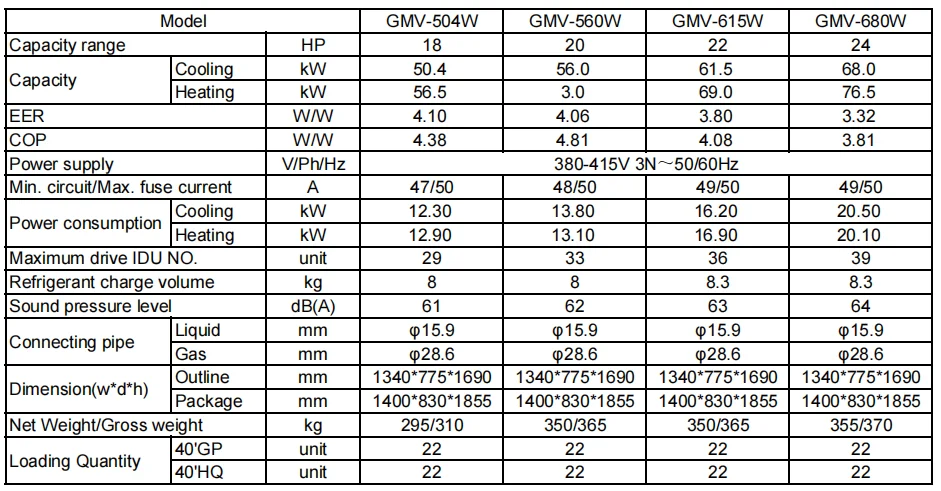 Gree GMV6 VRV VRF HVAC - Efficient Commercial Air Conditioning