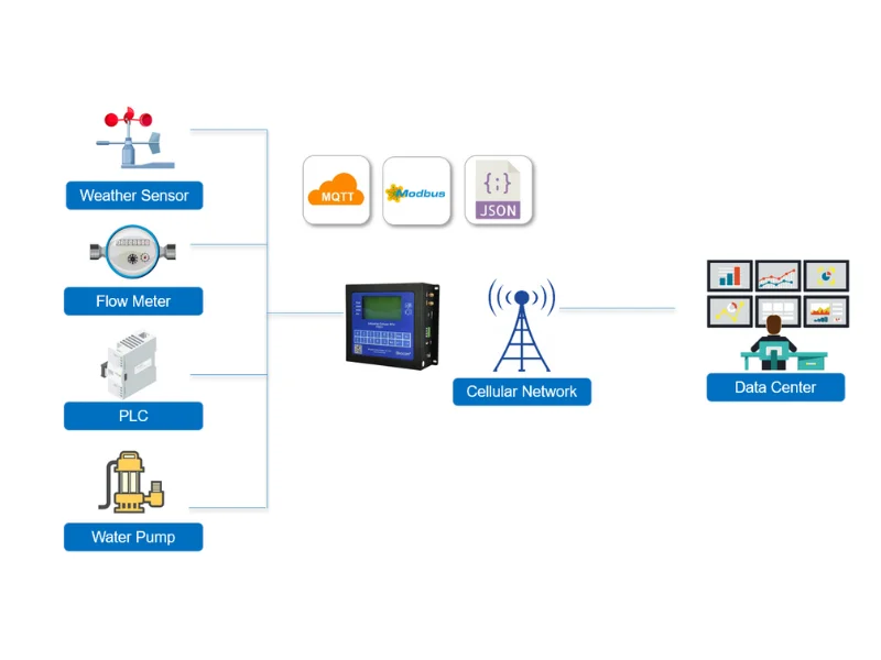 Modbus Rtu Industrial Application Module Tcp Di Do 4g Rtu For Solar Power System Buy Modbus
