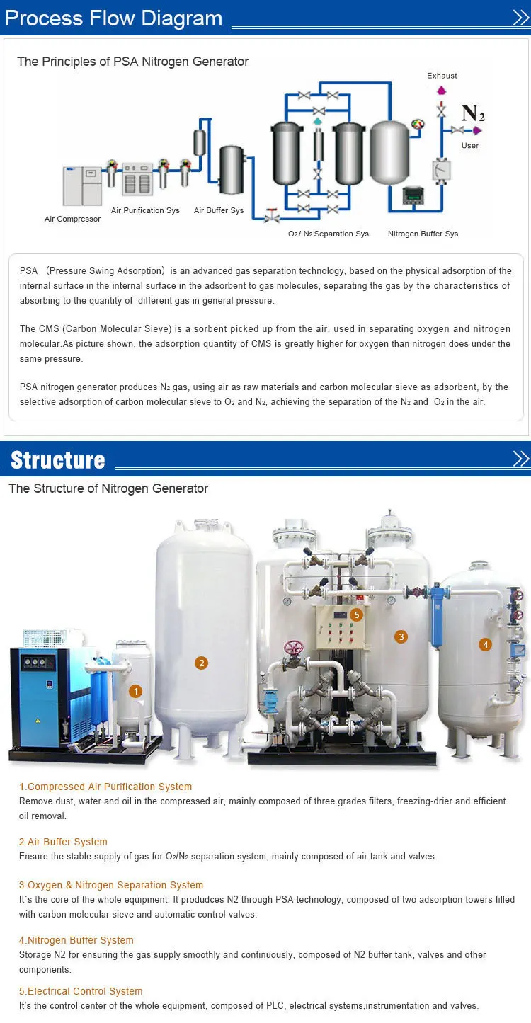Green Hydrogen PSA Hydrogen Generator H2 Gas Purifier System H2 Gas ...