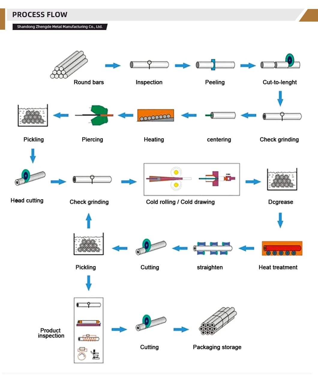 API 5L ASTM A53 A525 Sch40 Gr B Schedule 80 Black Carbon Steel Square ...