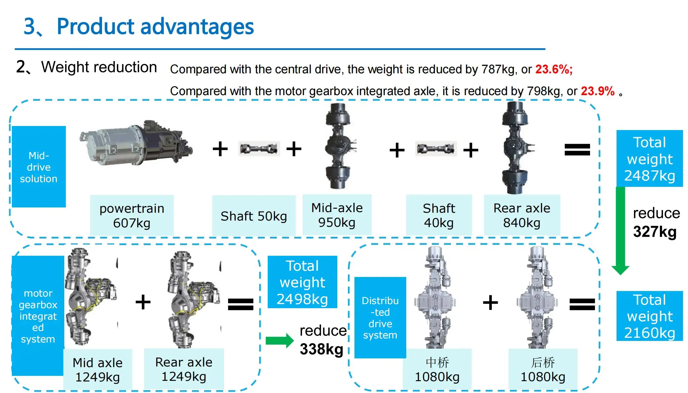 Distributed E-Drive Axle - Efficient Powertrain Solutions