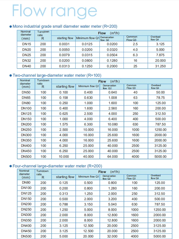 Taijia Water Meter Digital Rs485 Ultrasonic Water Flow Meter Water Flow ...