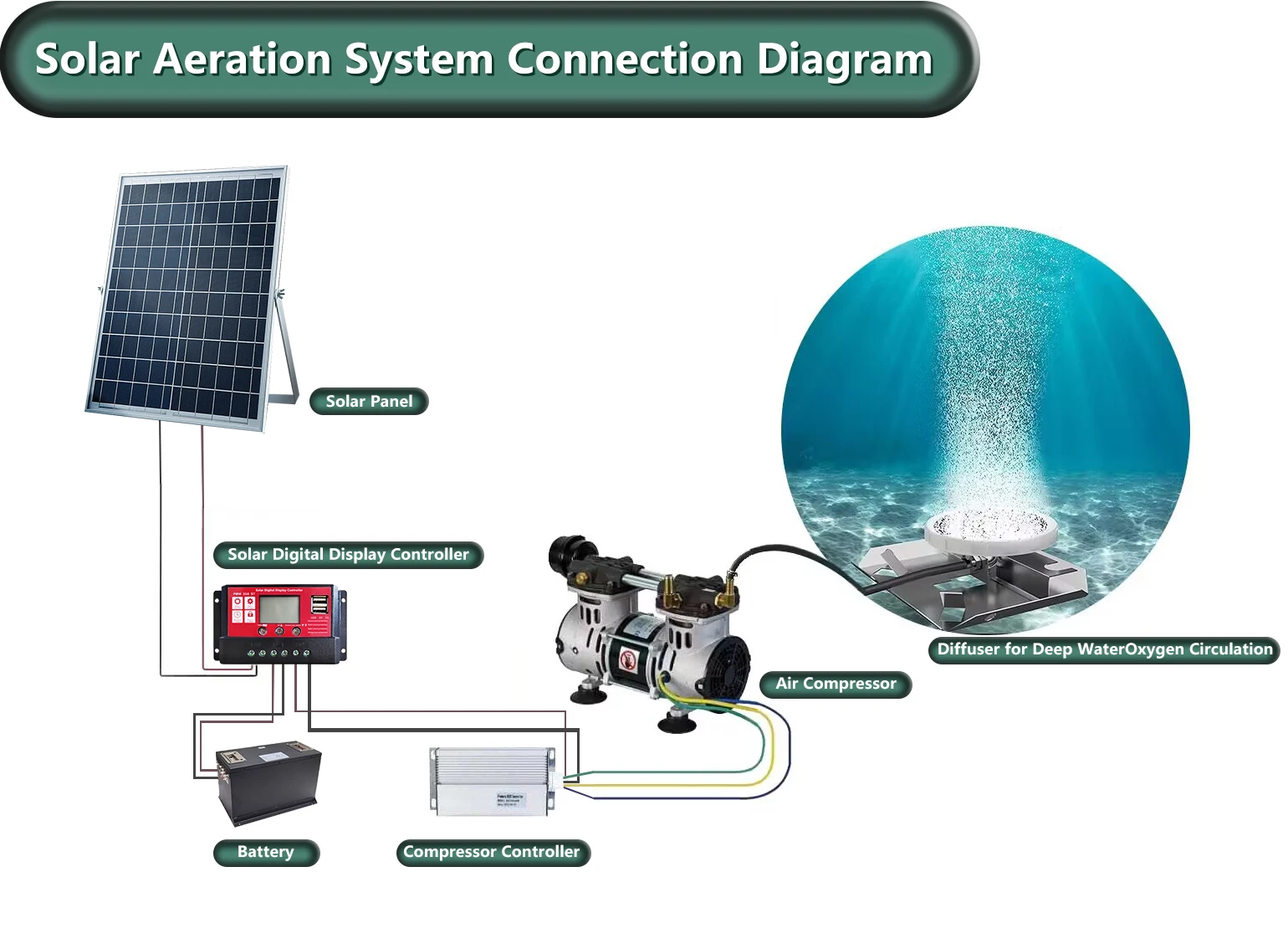 370W Oil Free Air Compressors for Aeration - DC24V Portable
