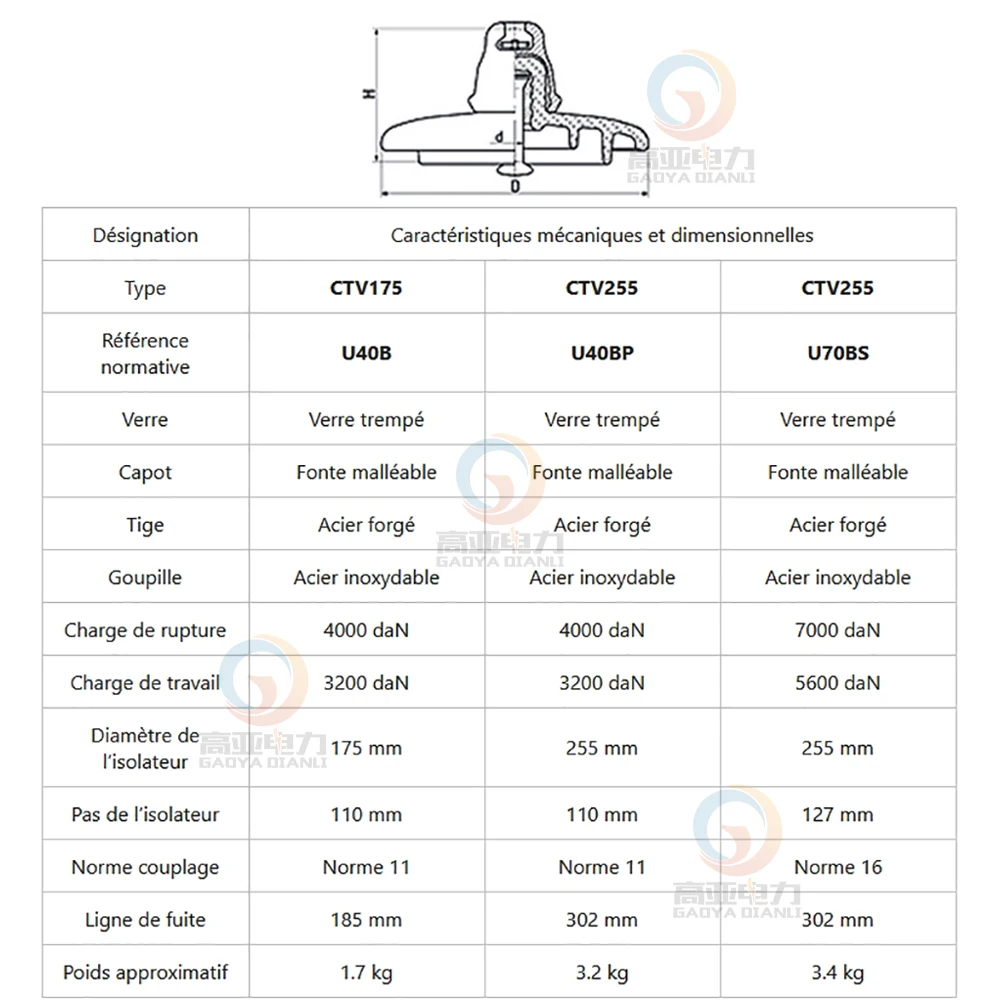 U40B Toughened Glass Insulator CTV 175 Isolateurs En Verre| Alibaba.com