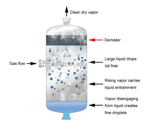 Knitted Wire Mesh Mist Eliminator Demister Pads for Air Dryer ...