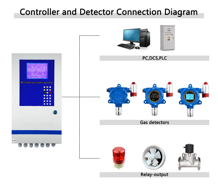 Rs485 Modbus Ammonia Sensor With Relay Farm Industry Use Nh3 Gas Alarm ...